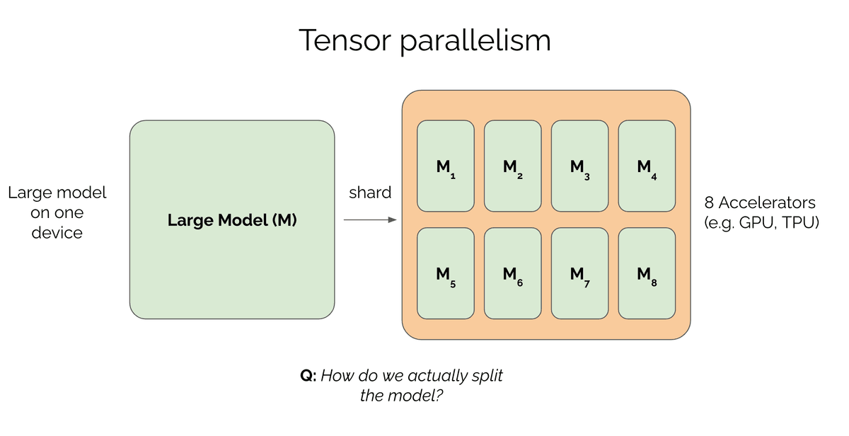 Sharding Large Models With Tensor Parallelism 8921